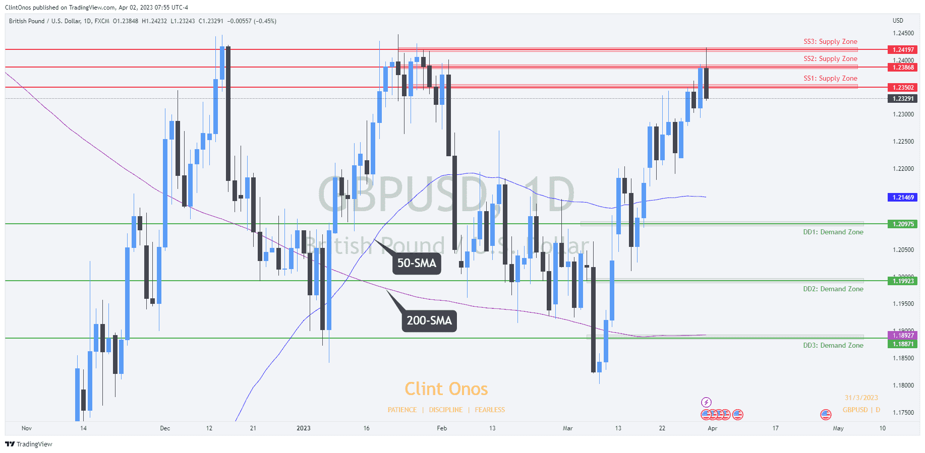Forex Trading Archives - Clint Onos